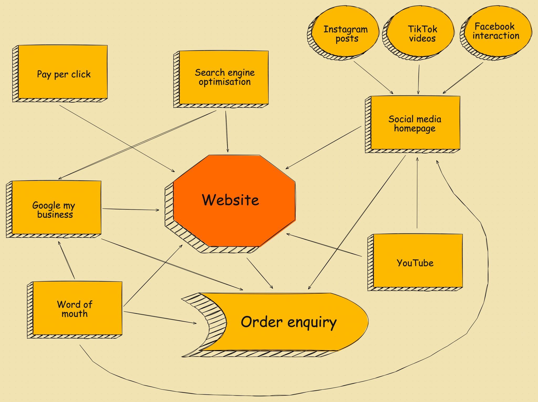 Bakery Marketing Plan | Build Your Bakery Brand - Busby's